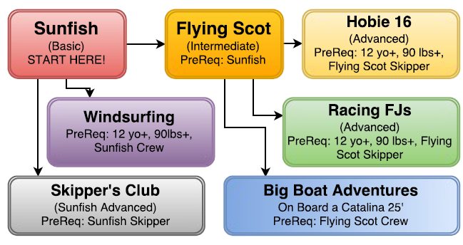 Sailing Lessons - Boating in DC Kayaking, Paddling, Passes, Tours, Classes